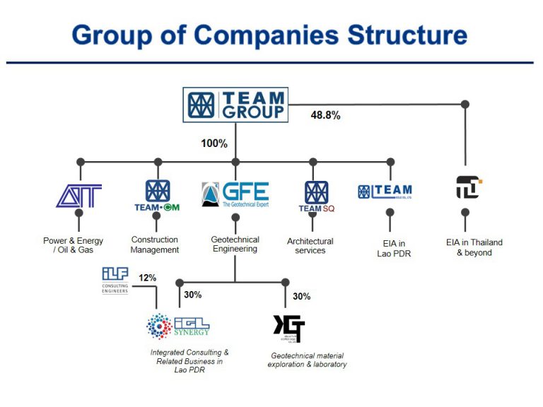 Organization Structure & Group of Companies – TEAM GROUP