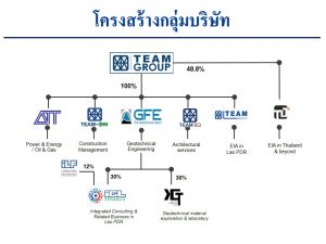 โครงสร้างองค์กร และโครงสร้างกลุ่มบริษัท – TEAM GROUP