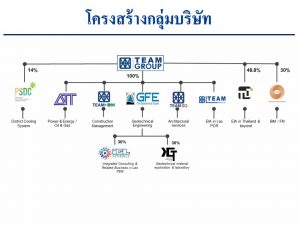 โครงสร้างองค์กร และโครงสร้างกลุ่มบริษัท – TEAM GROUP